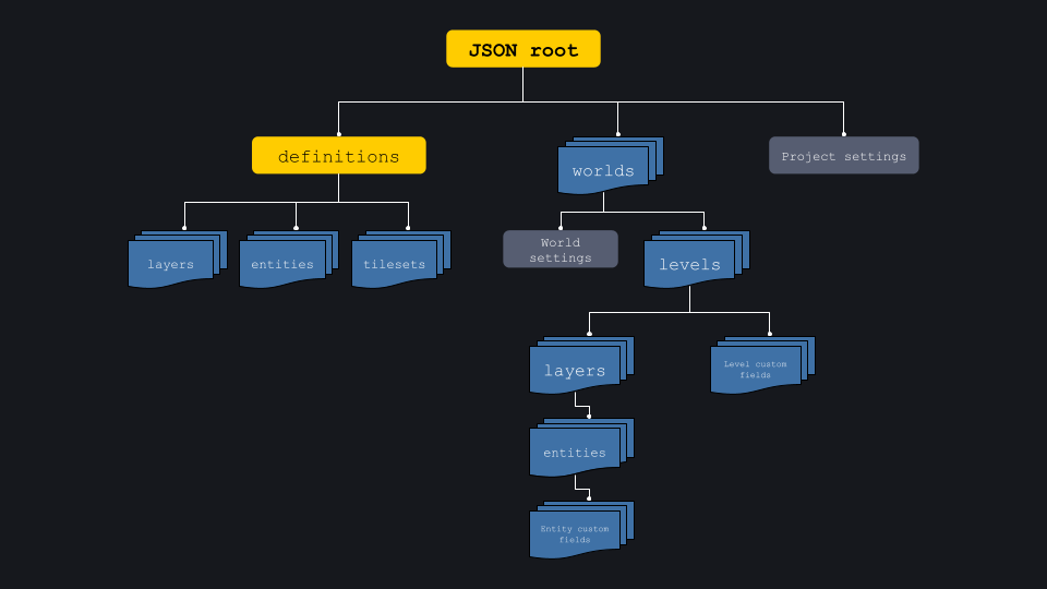 JSON Format In Next Version LDtk