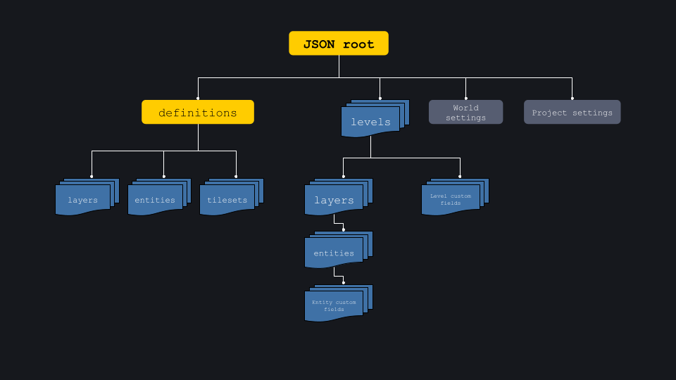 JSON Documentation LDtk